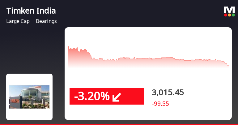 Timken India Experiences Notable Adjustment in Stock Evaluation Amid ...