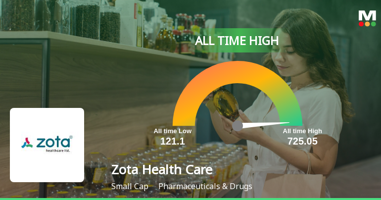 Zota Health Care Experiences Revision in Stock Score Amid...
