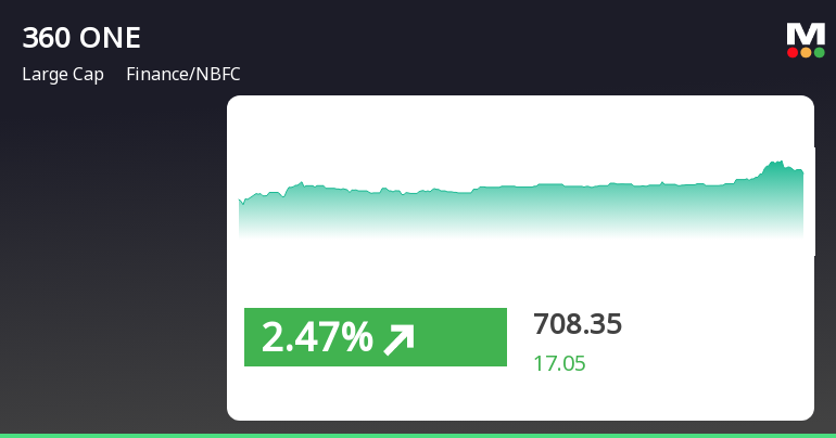 360 ONE WAM Stock Sees Positive Growth, Outperforms Sector and Sensex.