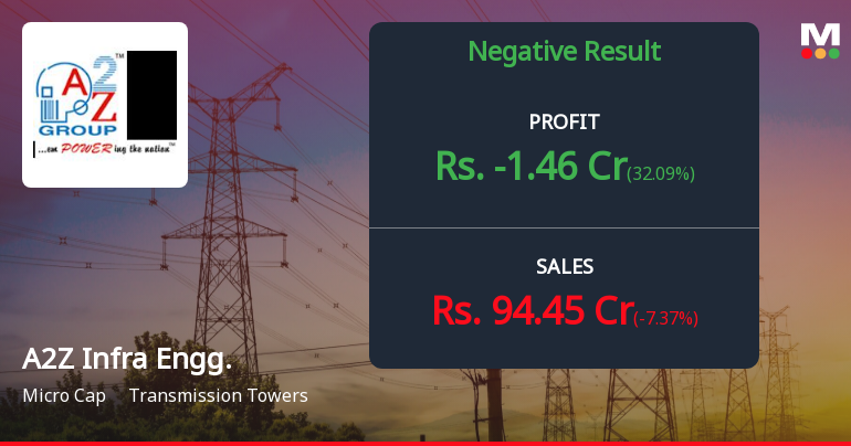 A2Z Infra Engineering Reports Negative Financial Results for Q4 2023