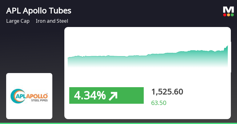 APL Apollo Tubes' Stock Shows Strong Performance, Outperforms Sector ...