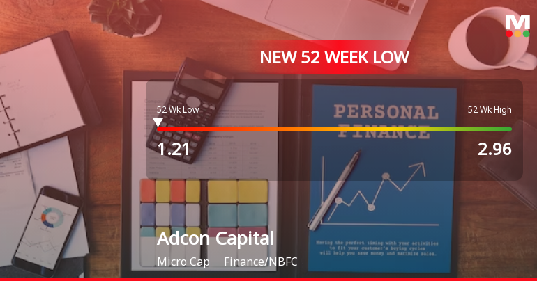 Adcon Capital Services Hits 52-Week Low, Underperforming Sector and Sensex