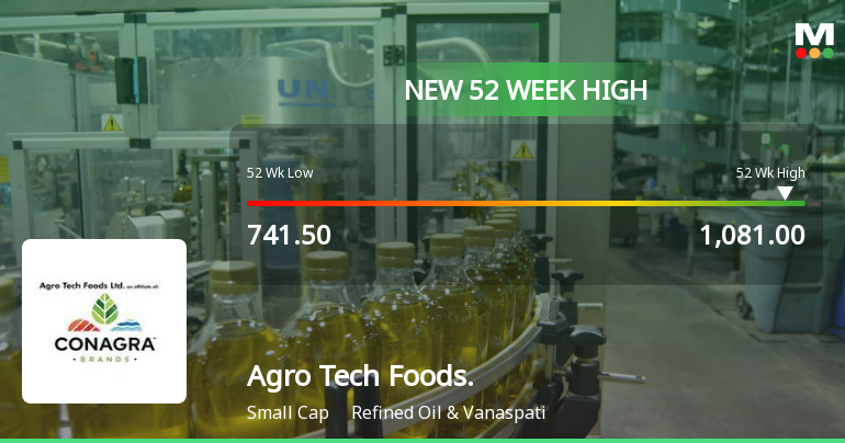 Agro Tech Foods' Stock Reaches 52-Week High, Outperforms Sector by 12.03%