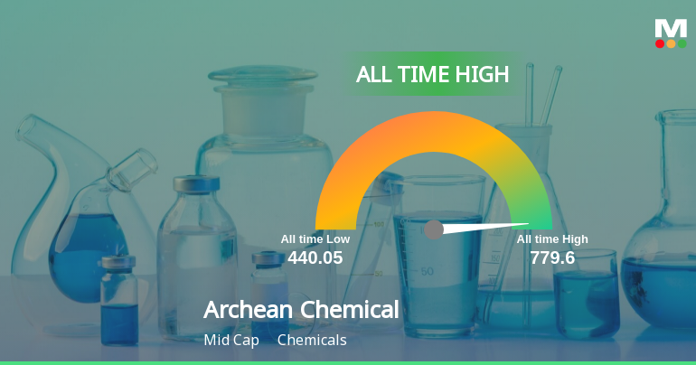 Archean Chemical Industries' Stock Reaches All-Time High,...