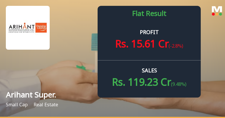 Arihant Superstructures' Financial Report Shows Mixed Res...