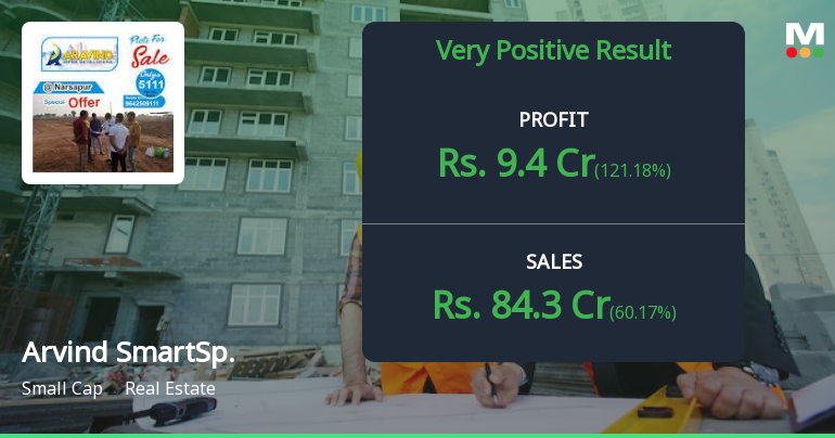 Arvind SmartSpaces Reports Strong Financial Performance in Q3 2023