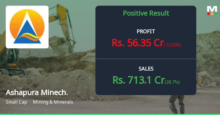 Positive Sales Trend for Ashapura Minechem in Recent Financial Results