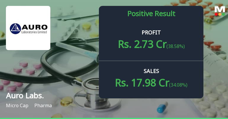 Auro Laboratories Reports Strong Financial Performance in Q4 2023