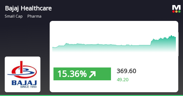 Bajaj Healthcare's Stock Price Surges 16.5%, Outperforming Sector by 17.13%