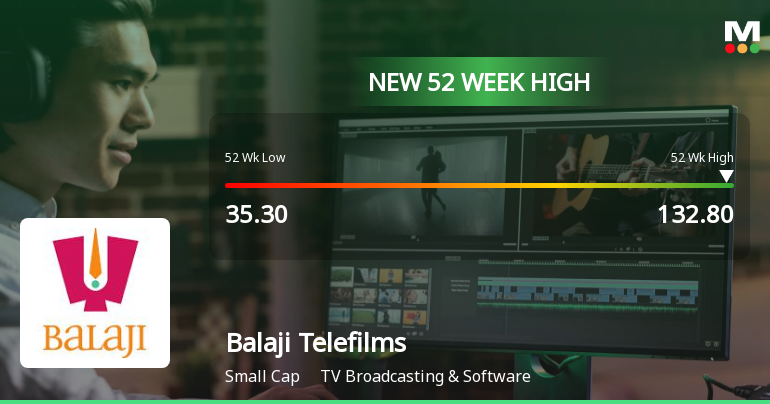 Balaji Telefilms Hits 52-Week High, Outperforms Sector with Strong ...