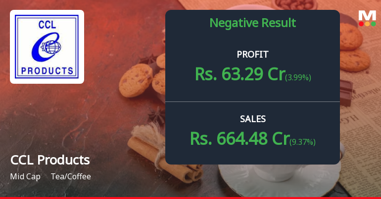 CCL Products (India) Reports Mixed Financial Results for Q4 2023