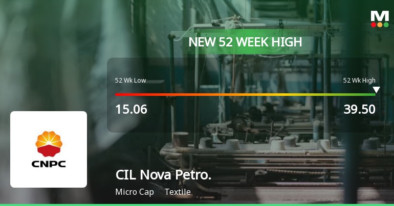 CIL Nova Petrochemicals Surges to 52-Week High, Outperforms Market in ...
