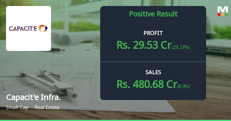 Capacit'e Infra. Reports Positive Financial Performance in Q4 2023