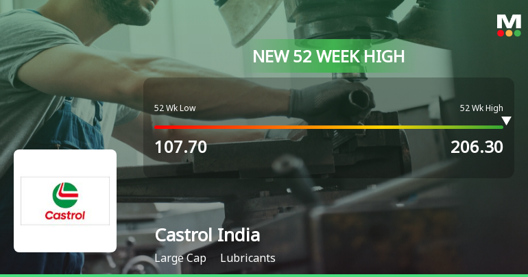 Castrol India Ltd. Hits 52-Week High, Outperforms Sector with Positive ...