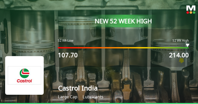 Castrol India Hits 52-Week High, Outperforms Sector with Strong Performance