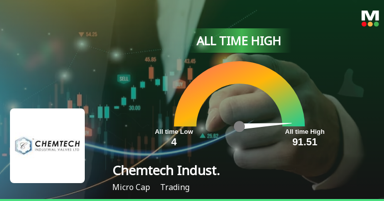 Chemtech Industrial Valves Hits All-Time High, Shows Remarkable Growth ...