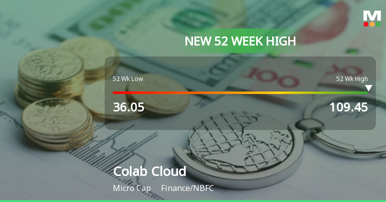 Colab Cloud Platforms Hits 52-Week High, Outperforms Sector and Sensex