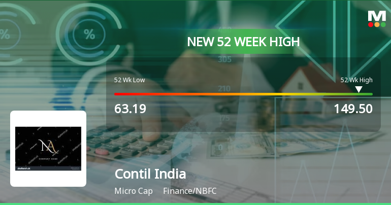 Contil India's Stock Reaches 52-Week High, Outperforming Sector and ...