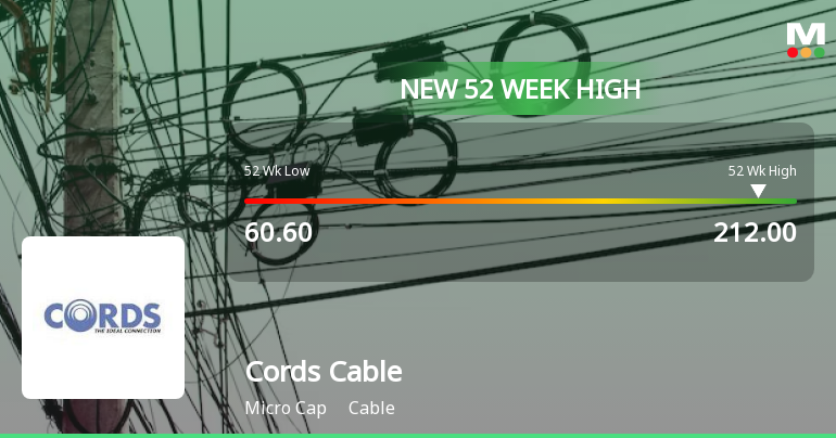 Cords Cable Industries' Stock Reaches 52-Week High, Outpe...