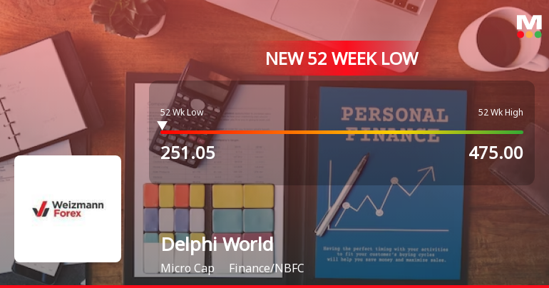 Delphi World Money Hits 52-Week Low, Stock Call: Strong Sell