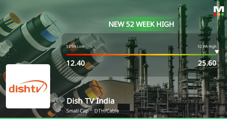 Dish TV India's Stock Hits 52-Week High, Outperforms Sector by 5.17%