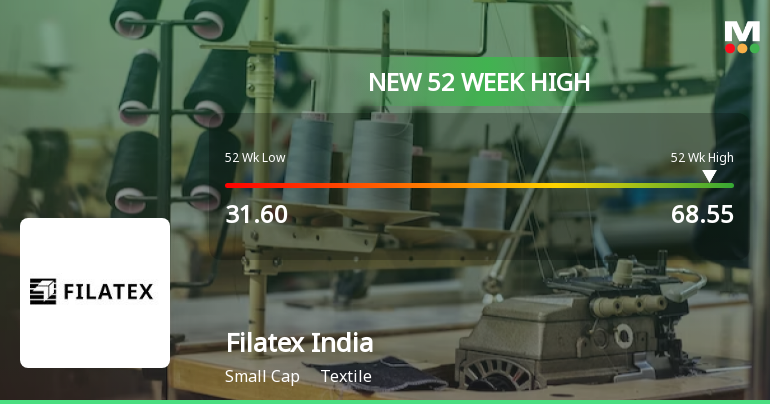 Filatex India's Stock Reaches 52-Week High, Outperforms Sector and Sensex