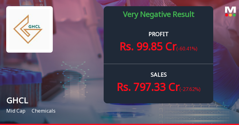 GHCL's Q3 financial results show negative trends, stock call remains ...