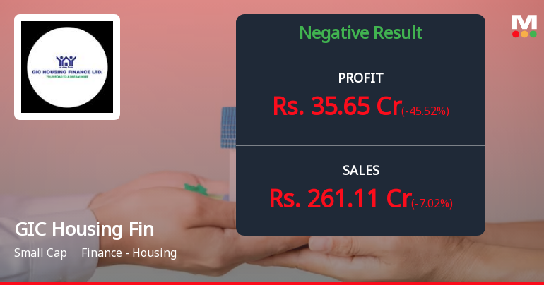 GIC Housing Finance Reports Negative Financial Performance in Q3 2023