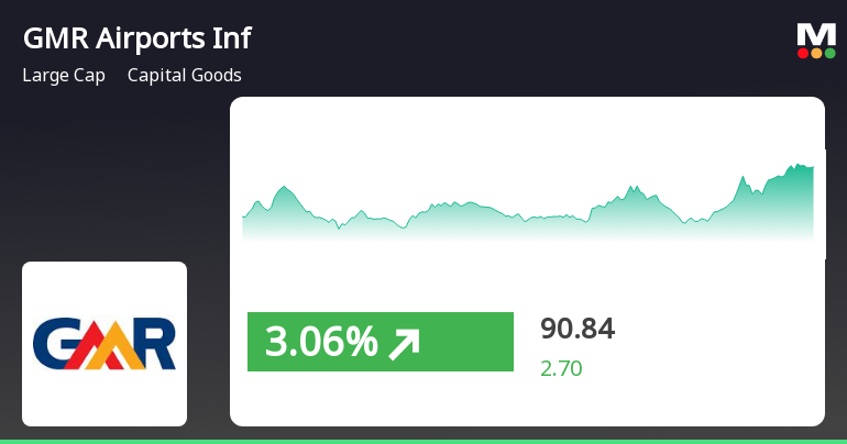GMR Airports Infrastructure Stock Continues to Soar, Outperforming ...