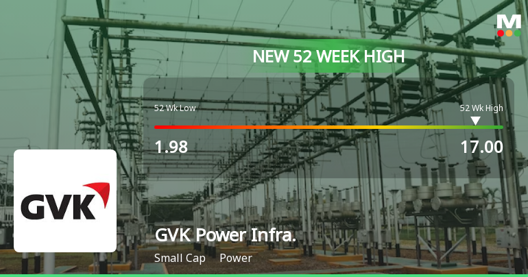 GVK Power & Infrastructure's Stock Hits 52-Week High, Outperforms ...