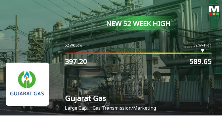 Gujarat Gas Ltd. Hits 52-Week High, Continues to Outperform Gas Industry