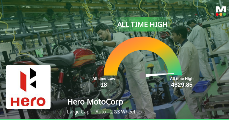 Hero MotoCorp's Stock Reaches All-Time High, Outperforms Sector and Sensex