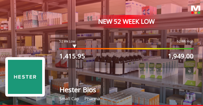Hester Biosciences' Stock Hits 52-Week Low, Given 'Strong Sell' Rating ...