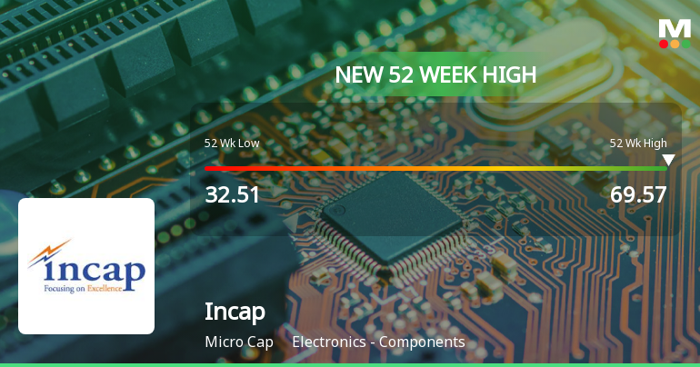 Incap Ltd. Reaches New 52-Week High, Outperforms Sector by 5.43%