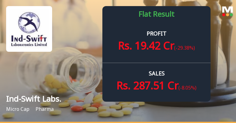Ind-Swift Labs Reports Decline in Financial Performance for Q4 2023.