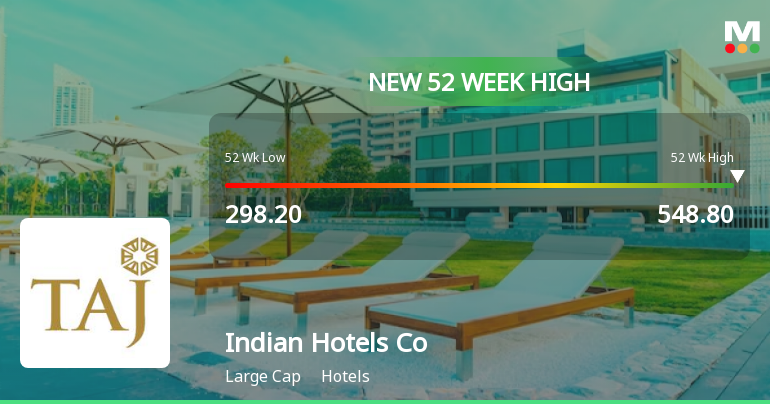 Indian Hotels Co's Stock Reaches 52-Week High, Continues ...