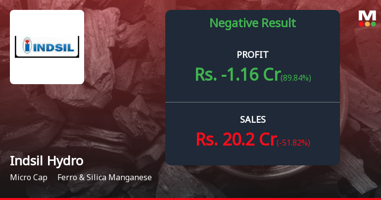 Indsil Hydro Power & Manganese Reports Negative Financial Results for ...
