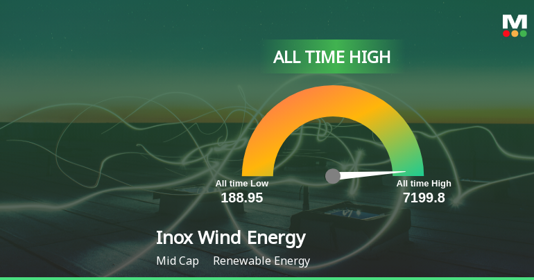 Inox Wind Energy's Stock Reaches All-Time High, Showcasing Strong ...