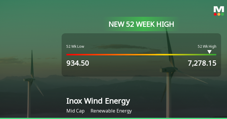 Inox Wind Energy's Stock Reaches 52-Week High, Outperforms Sector and ...