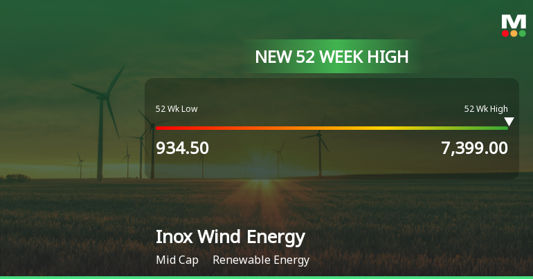 Inox Wind Energy Hits 52-Week High, Outperforms Sector with Impressive ...