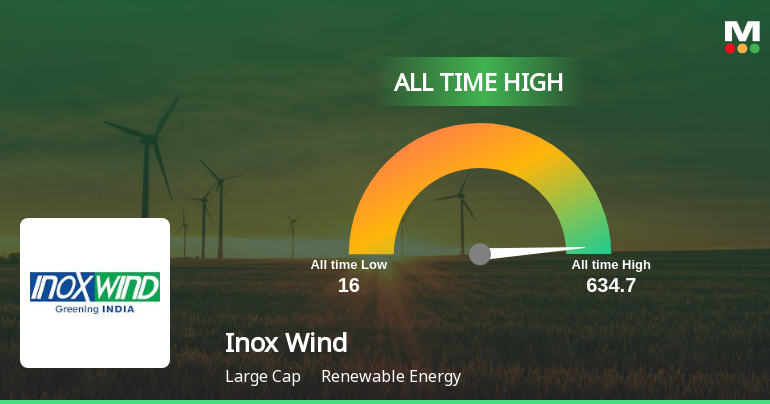 Inox Wind's Stock Reaches All-Time High, Outperforms Sector and Sensex.
