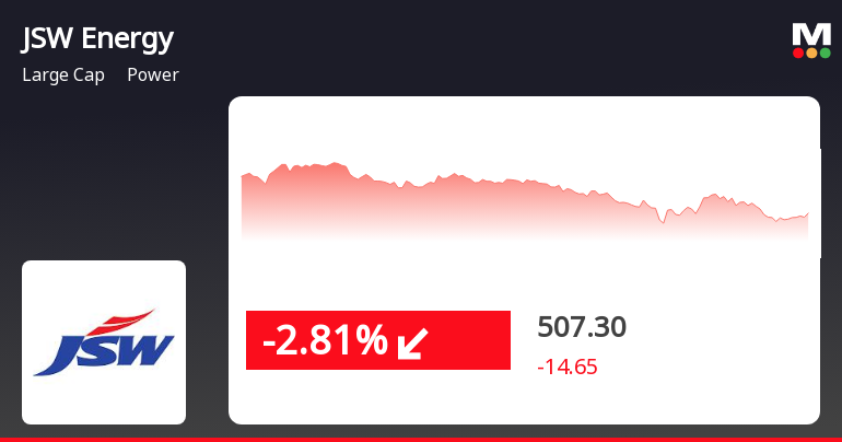 JSW Energy's Stock Price Sees Decline, But Remains Strong in Power Industry