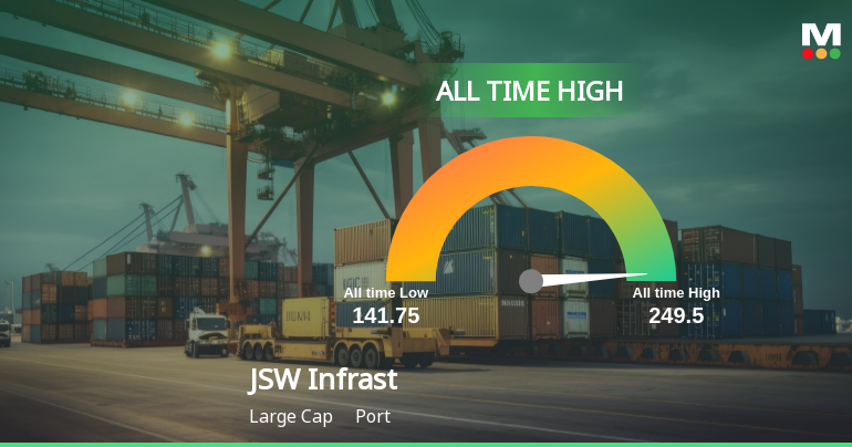 JSW Infrastructure's Stock Reaches All-Time High, Outperforms Sector ...