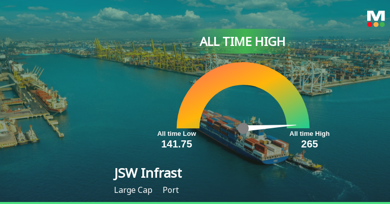 JSW Infrastructure's Stock Reaches All-Time High, Outperforms Sector ...