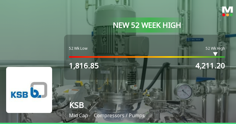 KSB's Stock Hits 52-Week High, Outperforms Sector and Market Averages