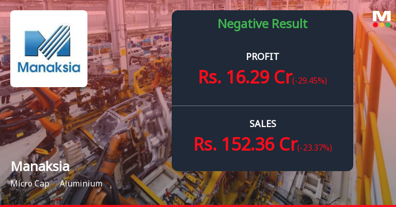 Manaksia's Q4 Financial Report Shows Negative Trends, Receivables Improve
