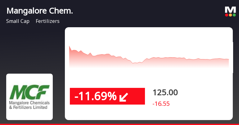 Mangalore Chemicals & Fertilizers Ltd Faces Downward Trend in Stock ...