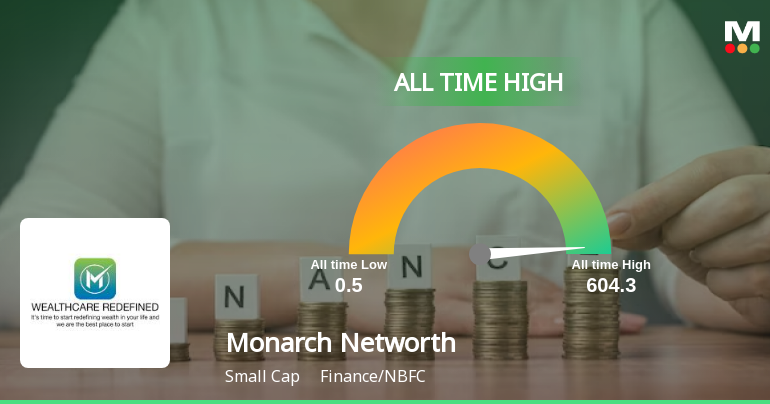 Monarch Networth Capital's Stock Reaches All-Time High, Outperforms Sector and Sensex