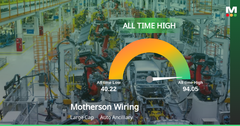 Motherson Sumi Wiring India's Stock Reaches All-Time High...