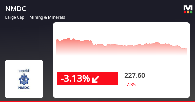 NMDC Ltd. Stock Sees Slight Dip, But Long-Term Performance Remains Strong